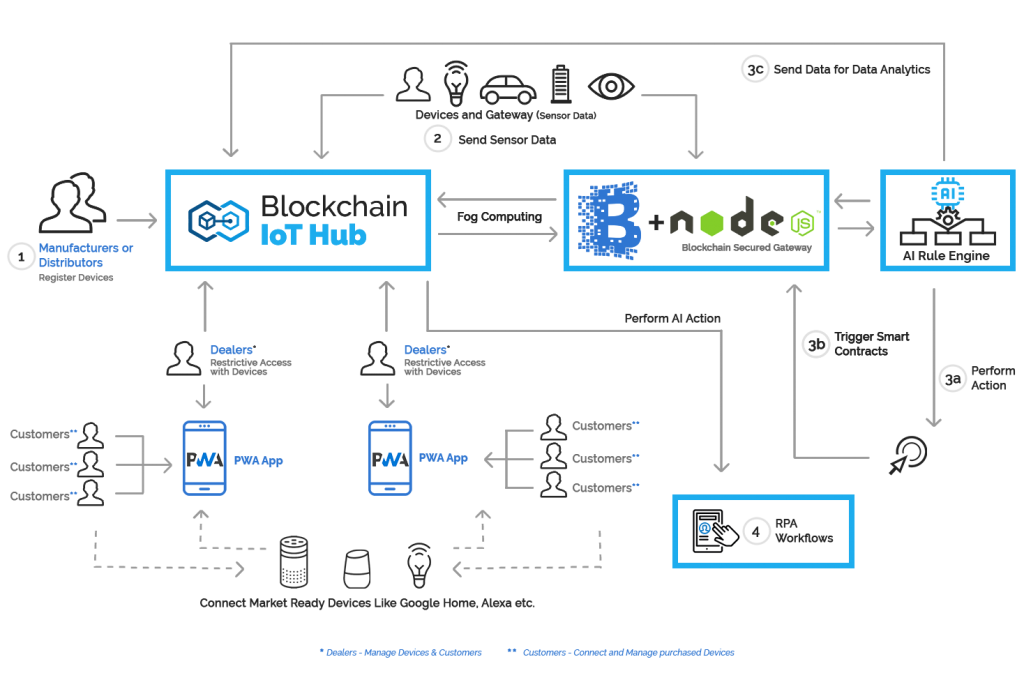 Blockchain IoT Hub - DreamzIoT